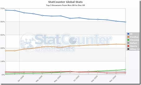 Il lento declino di Internet Explorer (e di Microsoft) - Gennaro Carotenuto